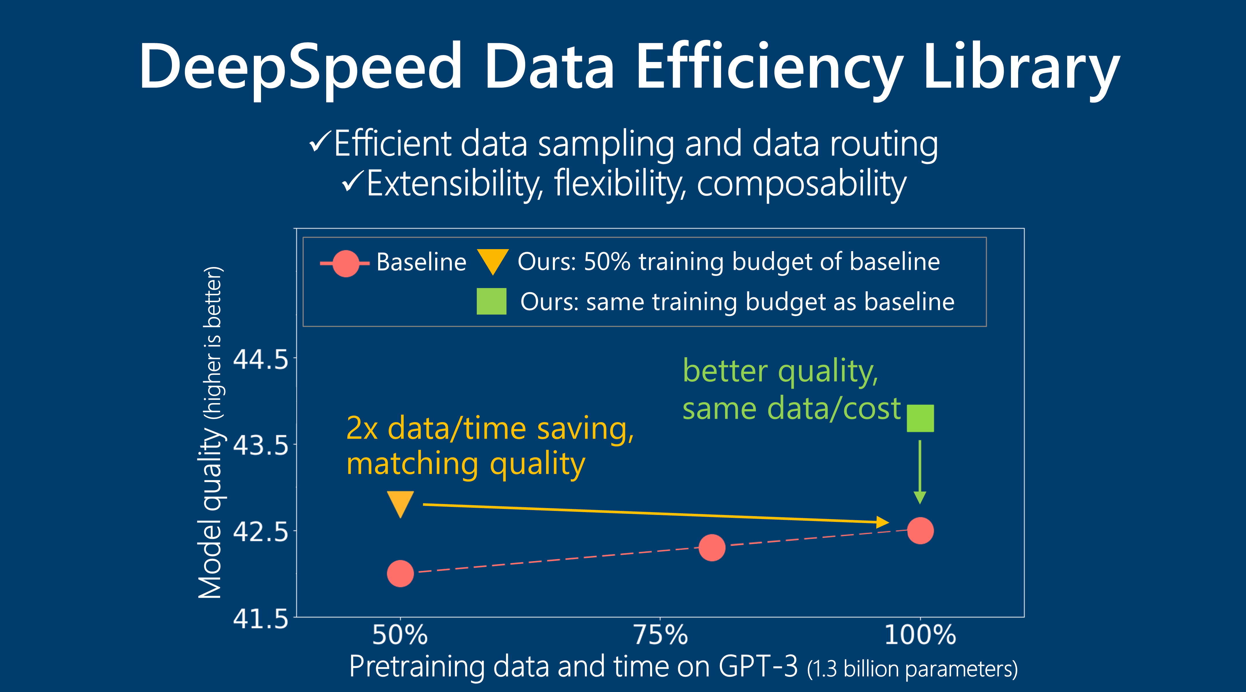 DeepSpeed Data Efficiency: A composable library that makes better use ... DeepSpeed Data Efficiency: A composable library that makes better use ...