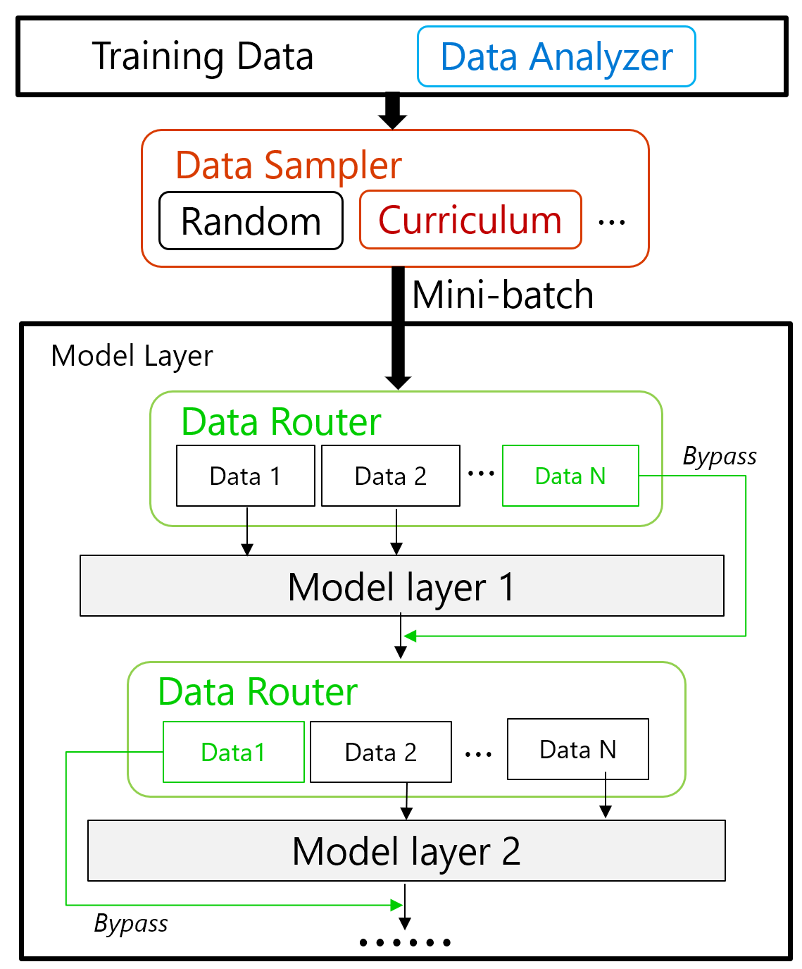 DeepSpeed Data Efficiency: A composable library that makes better use ... DeepSpeed Data Efficiency: A composable library that makes better use ...