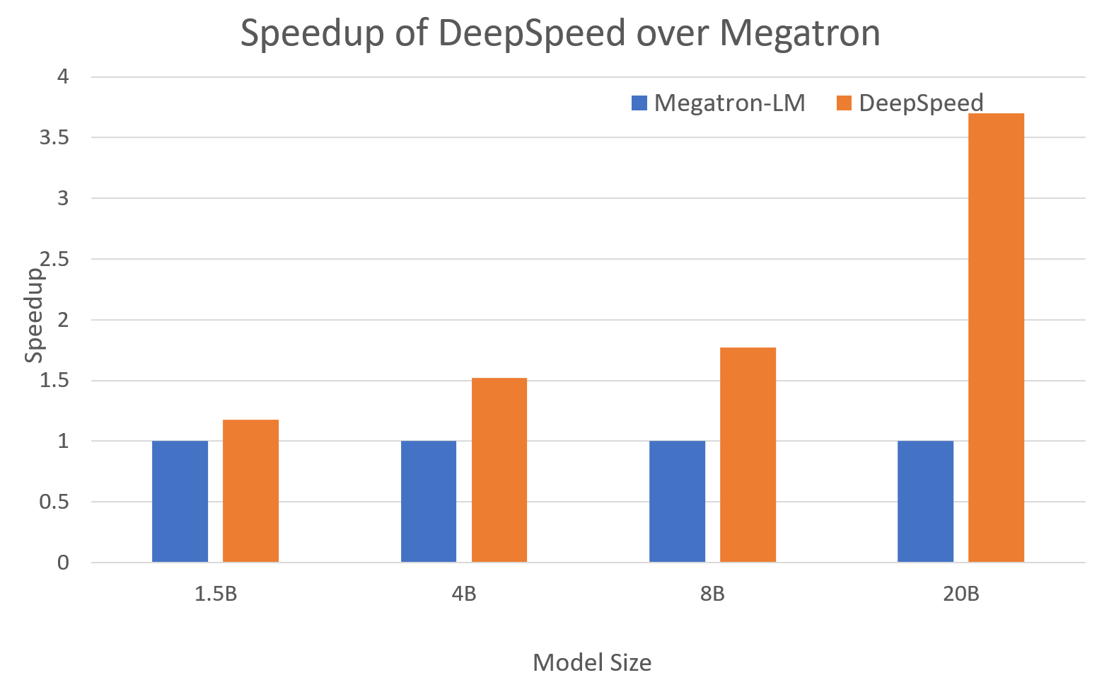Megatron-LM GPT2 - DeepSpeed
