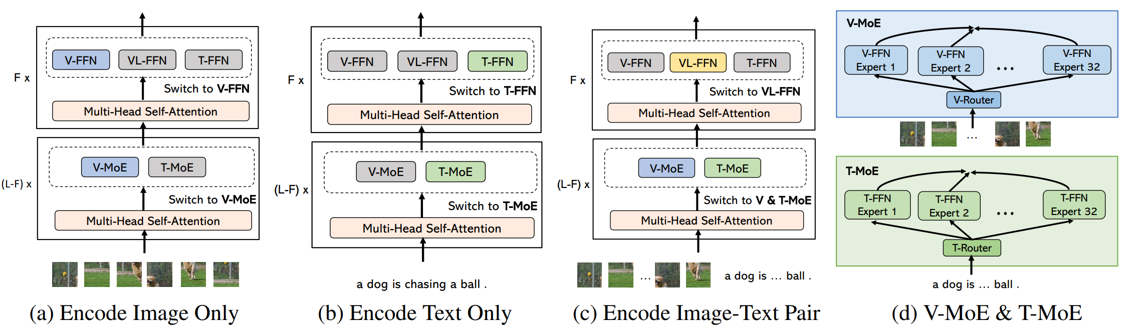 Scaling Large-Scale Generative Mixture-of-Expert Multimodal Model With ... Scaling Large-Scale Generative Mixture-of-Expert Multimodal Model With ...